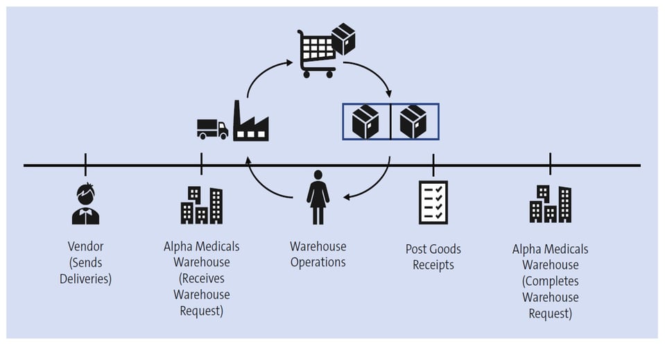 What Happens During Inbound Processing in SAP S/4HANA Embedded EWM?