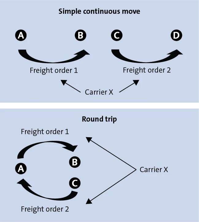 The Carrier Selection Optimizer in SAP for Goods Carrier Selection
