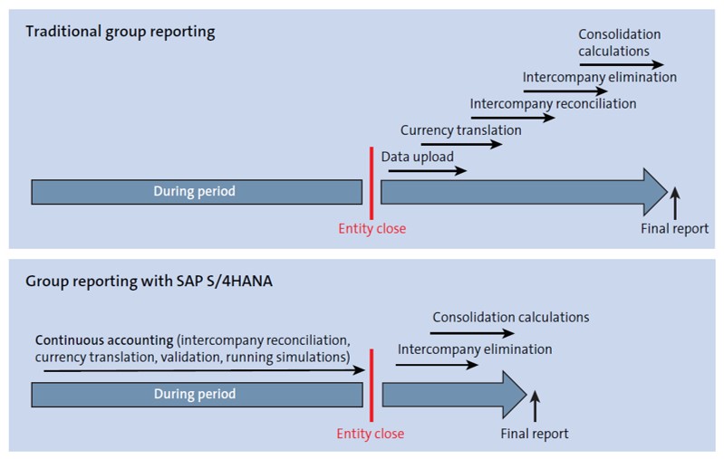 SAP Financial Consolidation History: FI-LC to Group Reporting
