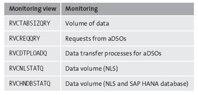 SAP BW/4HANA Process Chain Operations