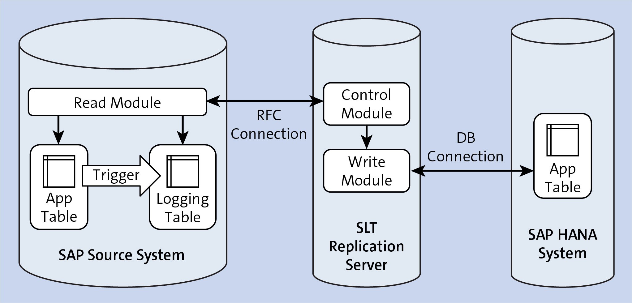 Installing and Configuring the SAP LT Replication Server