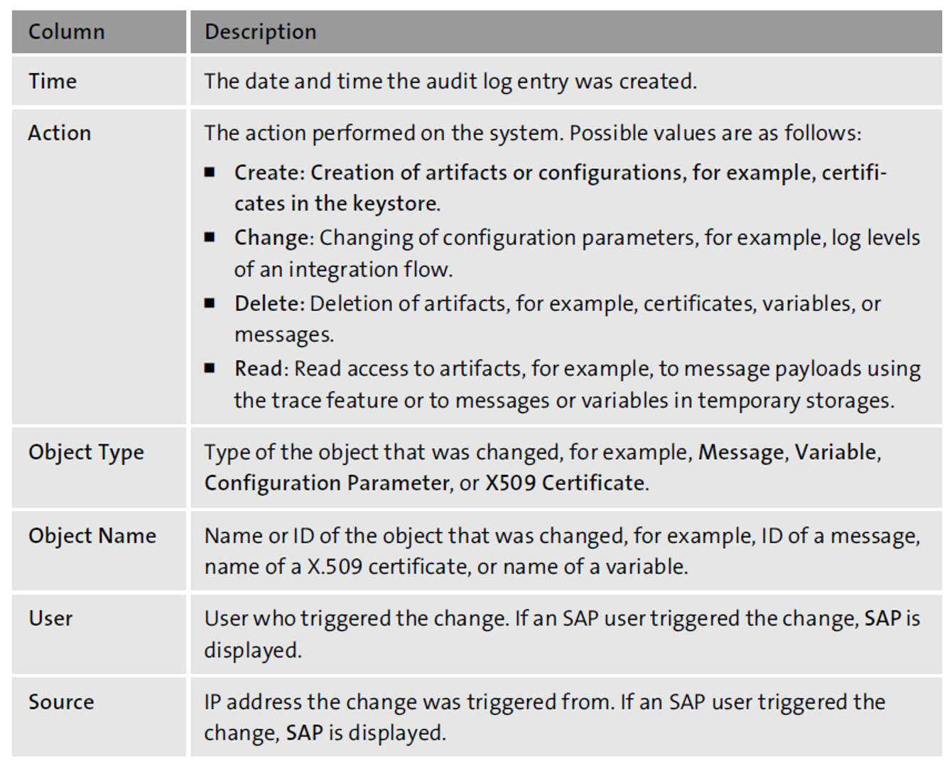 What Are Access Logs in SAP Integration Suite?