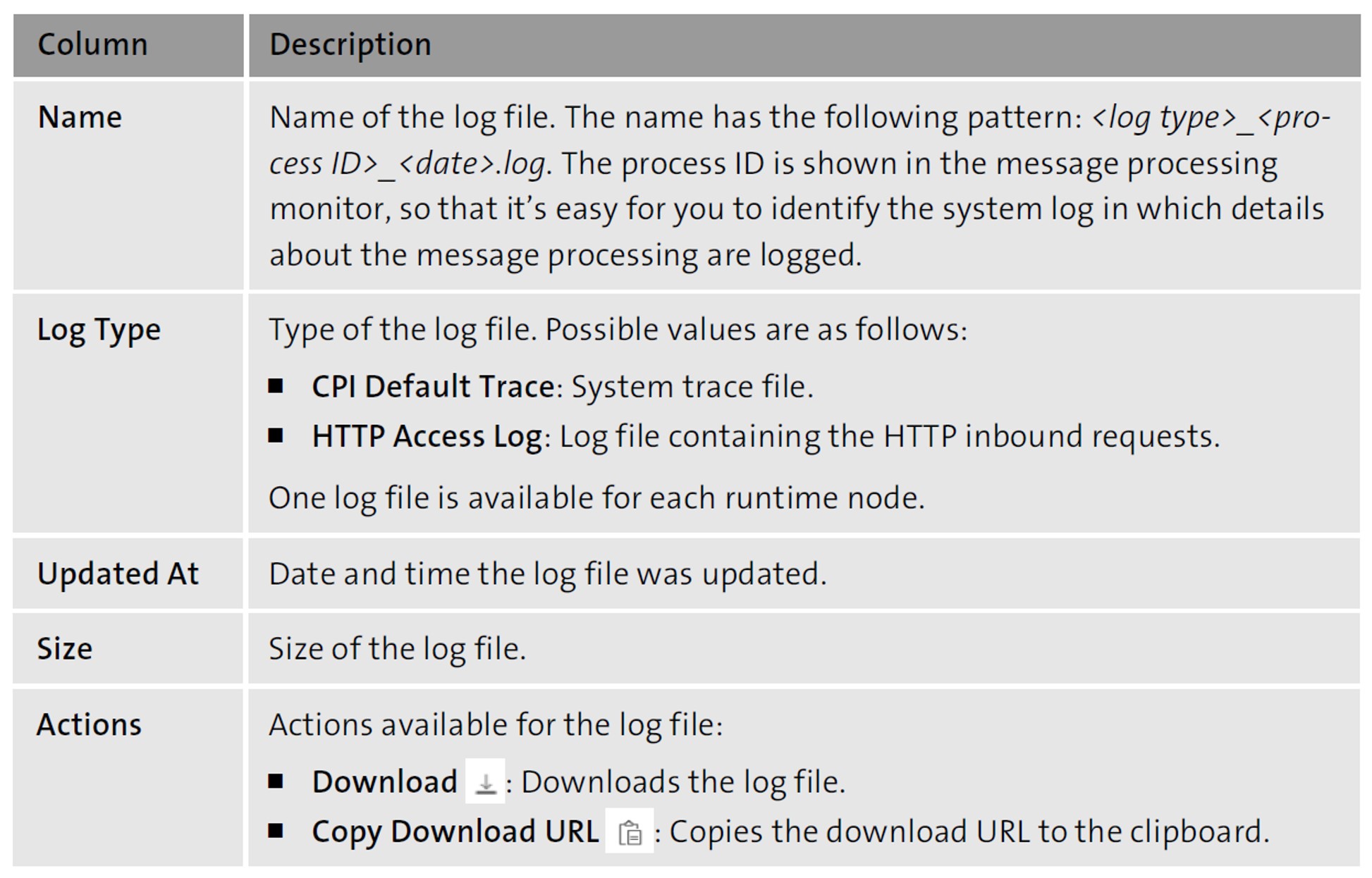 What Are Access Logs in SAP Integration Suite?