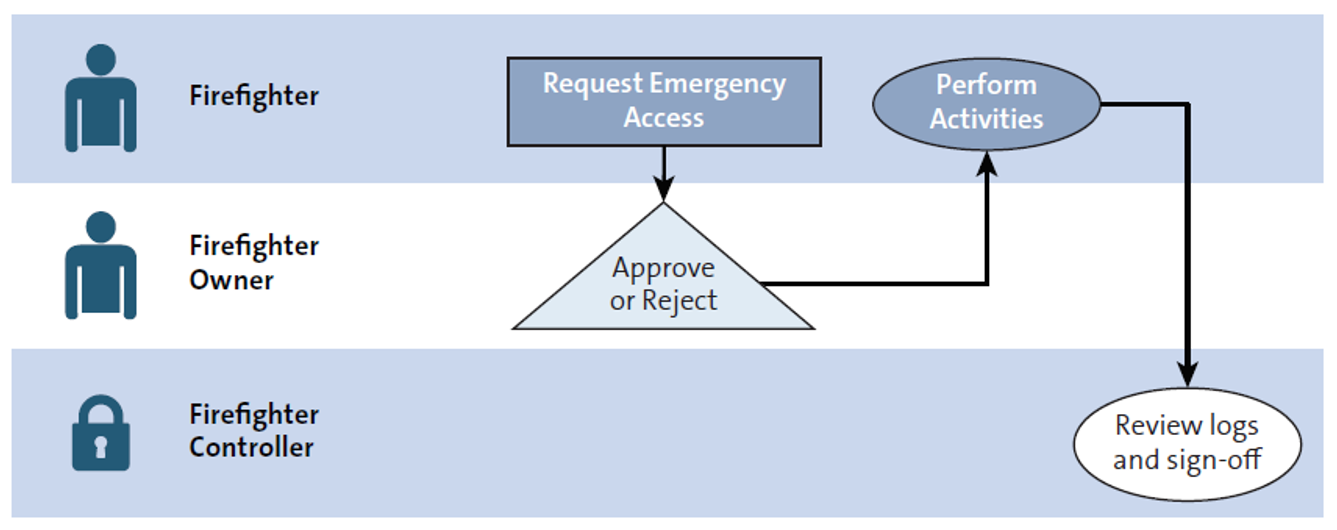 Emergency Access Management with SAP GRC Emergency Access Management with SAP GRC