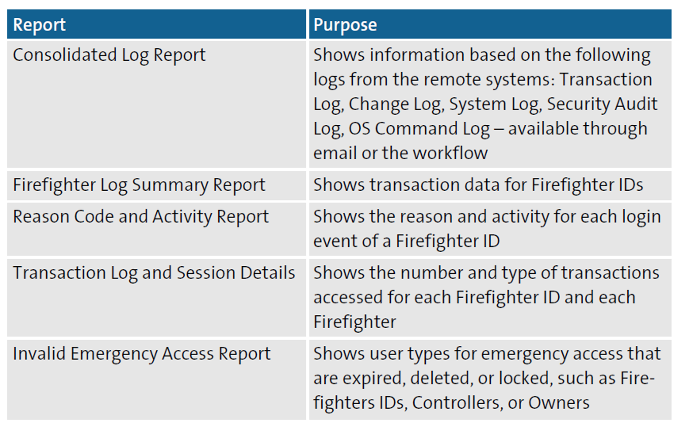 Emergency Access Management with SAP GRC