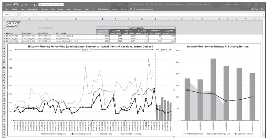 Sensing Short-Term Demand Patterns with SAP IBP and Machine Learning
