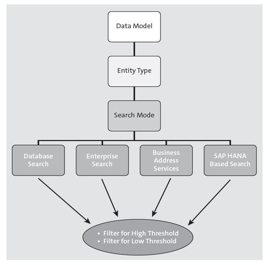 Performing Master Data Duplicate Checks with SAP MDG