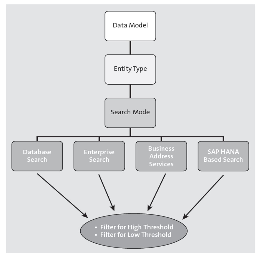 Performing Master Data Duplicate Checks with SAP MDG Performing Master Data Duplicate Checks with SAP MDG
