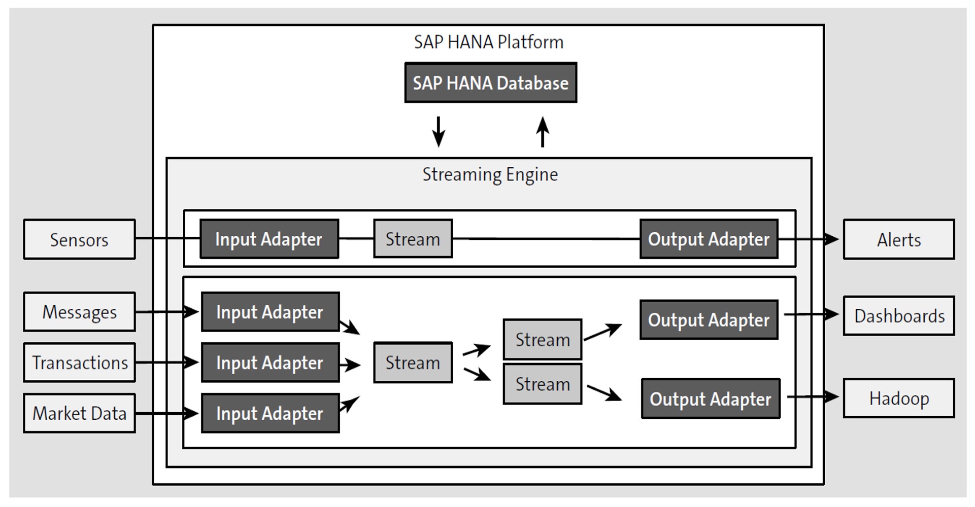 What Is SAP HANA Streaming Analytics?