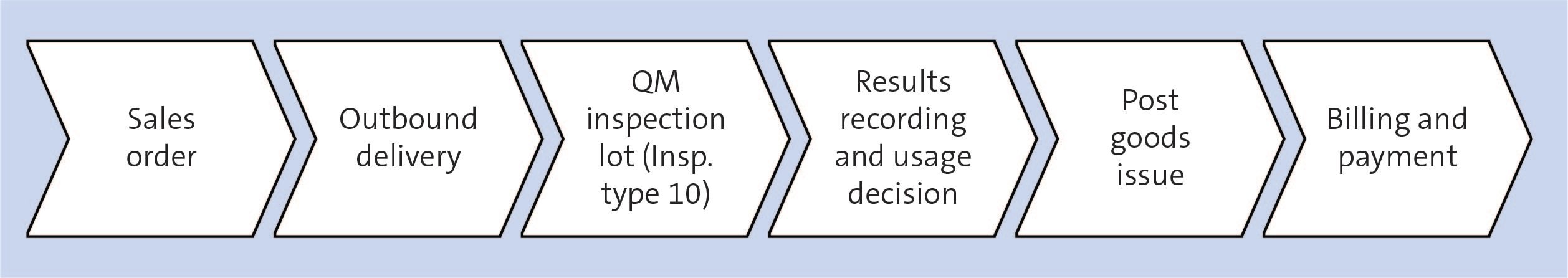 4 Processes You Can Integrate Between SAP Quality Management and SAP S ...