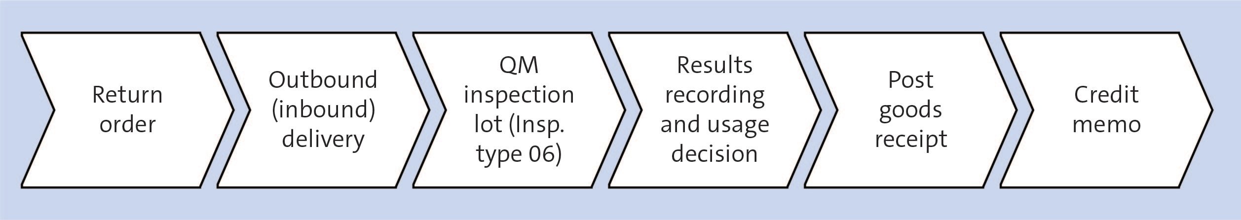 4 Processes You Can Integrate Between SAP Quality Management and SAP S ...