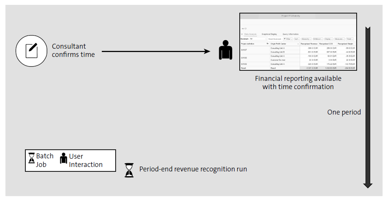 6 Simplifications of Period-End Close with SAP S/4HANA Finance 6 Simplifications of Period-End Close with SAP S/4HANA Finance