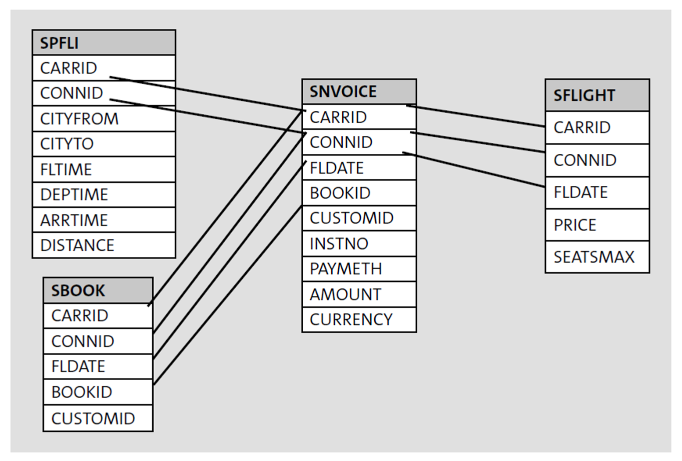 What Is Modeling for SAP HANA?
