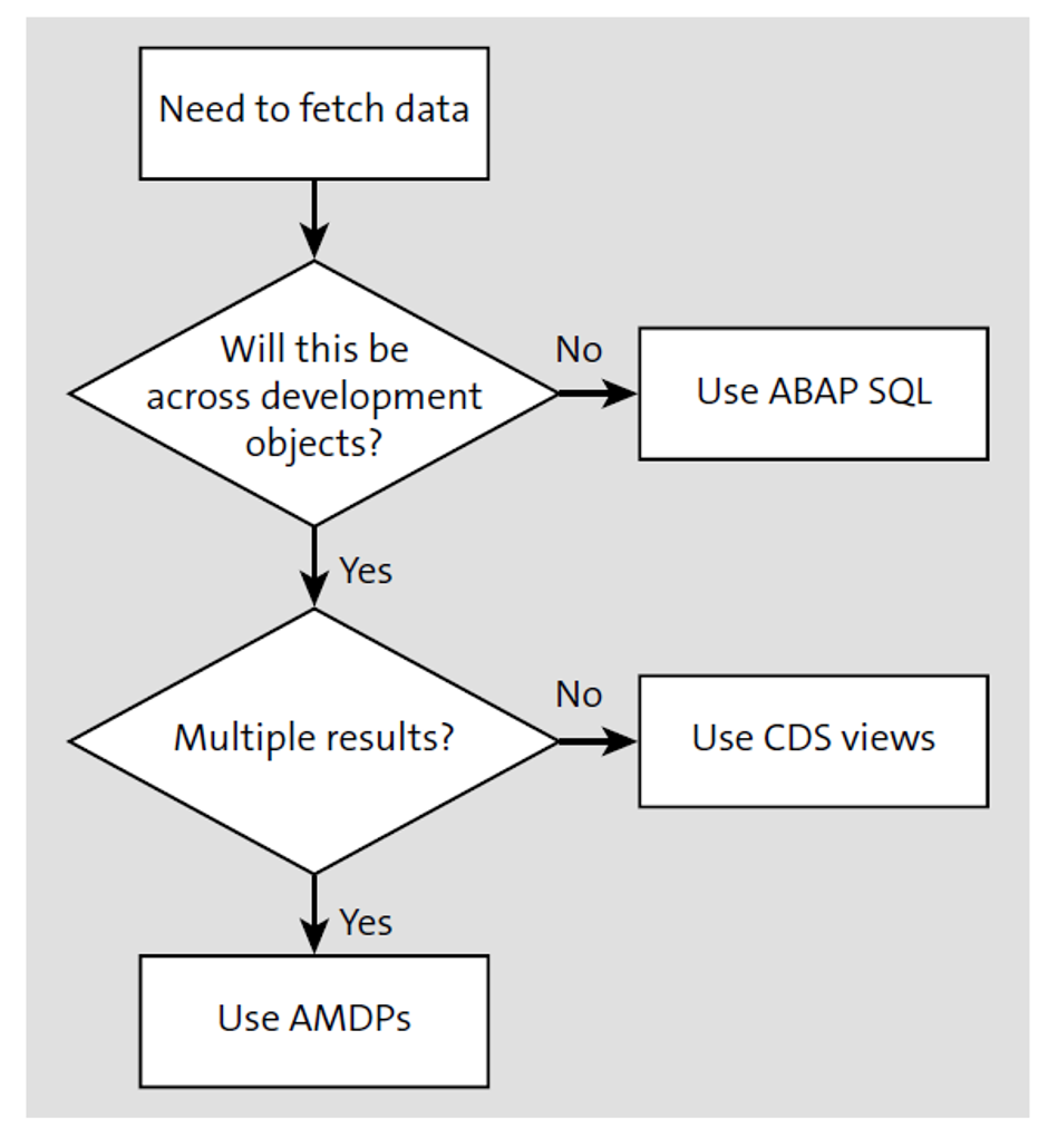 ABAP SQL Versus CDS Views and AMDPs: What to Use?