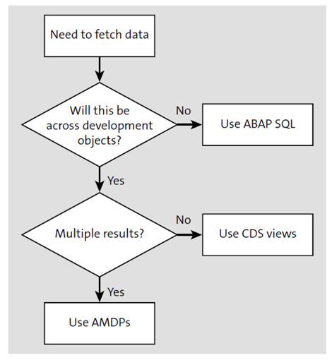 ABAP SQL Versus CDS Views and AMDPs: What to Use?