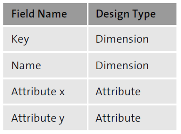 What Is Modeling for SAP HANA?