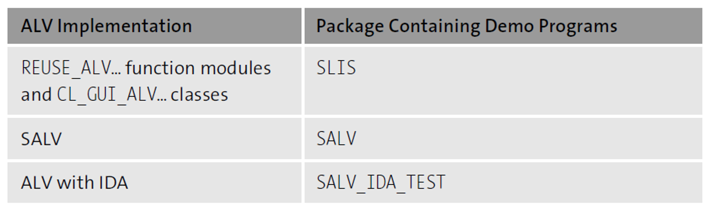 What Is ALV? An Overview of ABAP List Viewer/SAP List Viewer