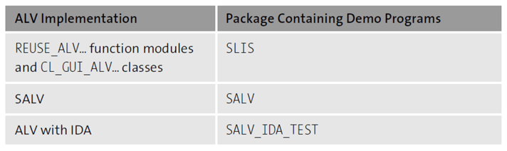 What Is ALV? An Overview of ABAP List Viewer/SAP List Viewer