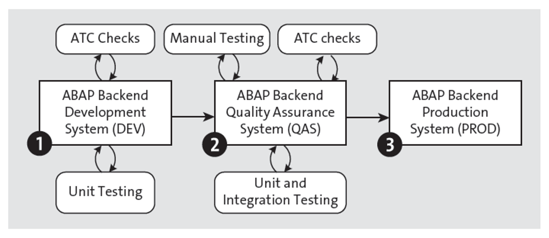 ABAP and Continuous Integration: the ABAP Test Cockpit and the ABAP ...