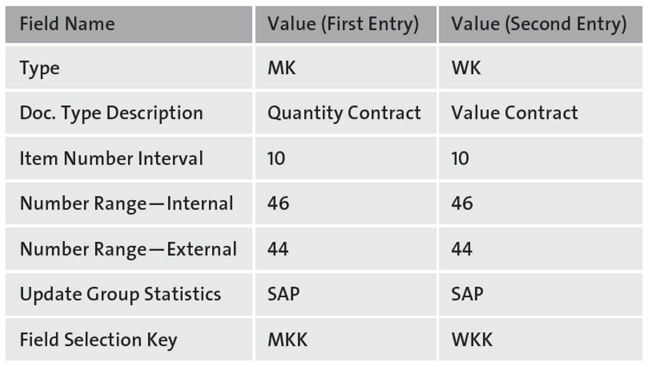 How to Configure Contracts in SAP S/4HANA Sourcing and Procurement