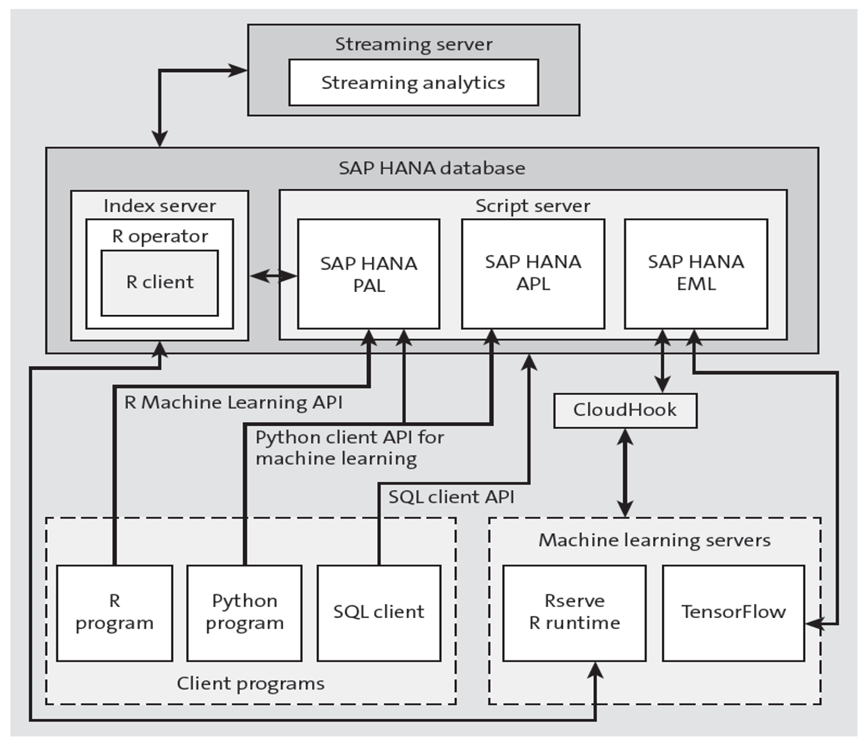 76 SAP HANA PAL Algorithms to Utilize