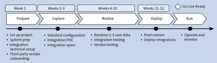 The SAP Activate Timeline For Implementing SAP SuccessFactors The SAP Activate Timeline For Implementing SAP SuccessFactors
