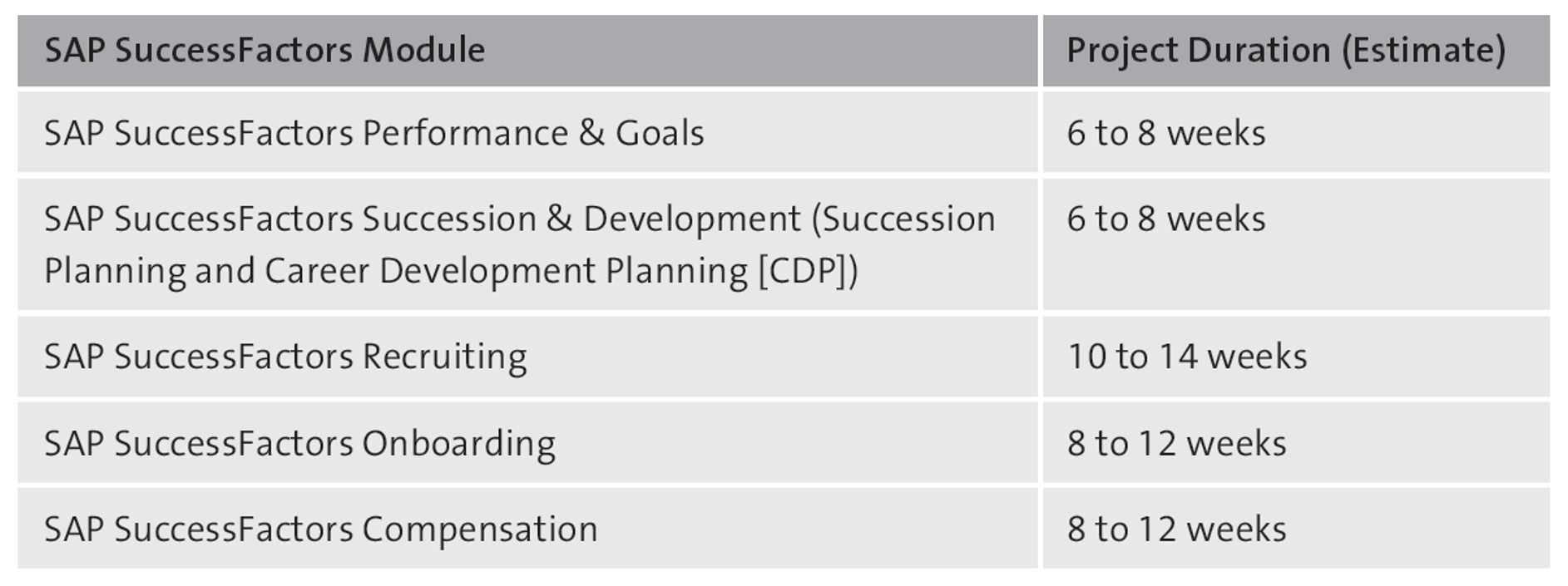 The SAP Activate Timeline for Implementing SAP SuccessFactors