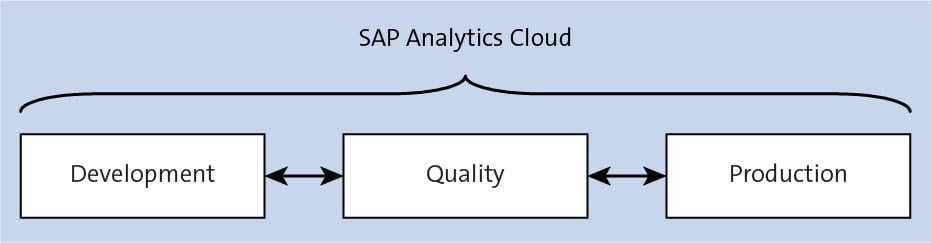 First Steps for Those Using SAP Analytics Cloud
