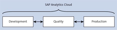 First Steps for Those Using SAP Analytics Cloud