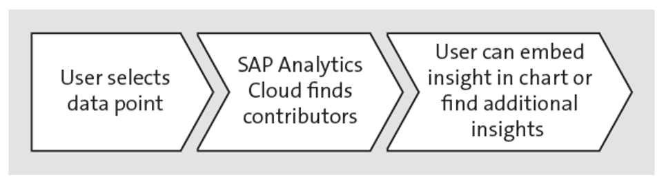 An Overview of SAP Analytics Cloud Smart Assist and Smart Predict Services