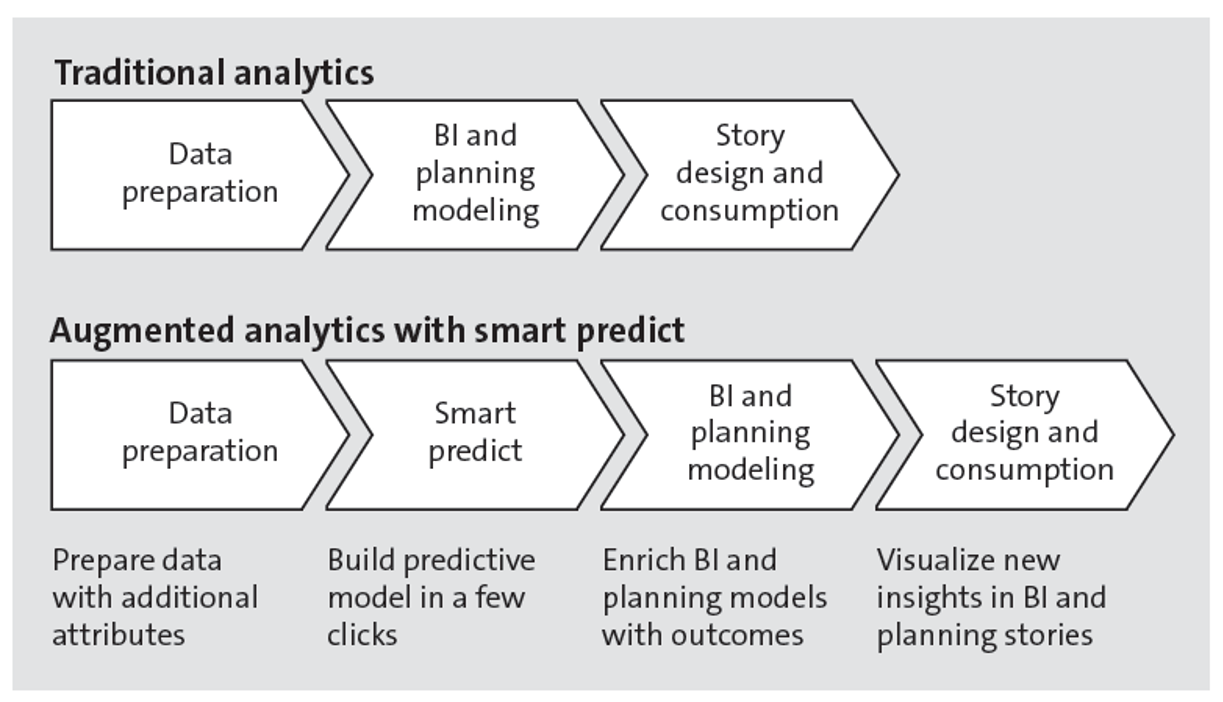 An Overview of SAP Analytics Cloud Smart Assist and Smart Predict Services