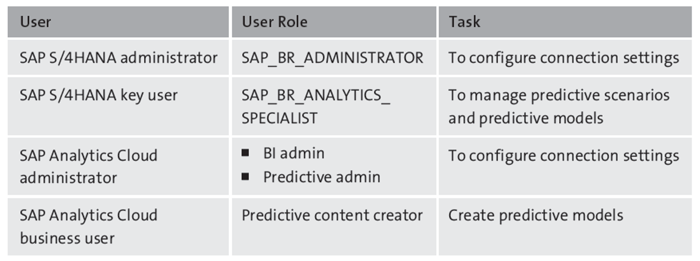 An Overview of SAP Analytics Cloud Smart Assist and Smart Predict Services