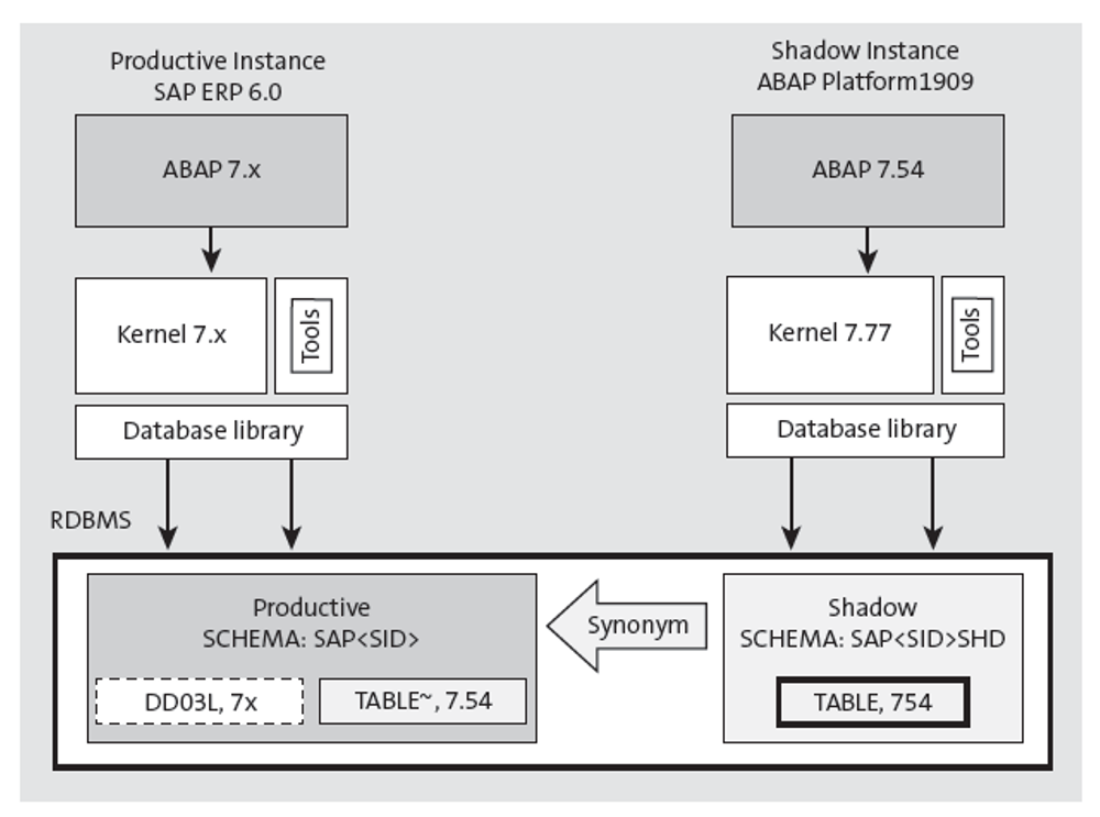 SAP S/4HANA Conversion: What Is the Software Update Manager?