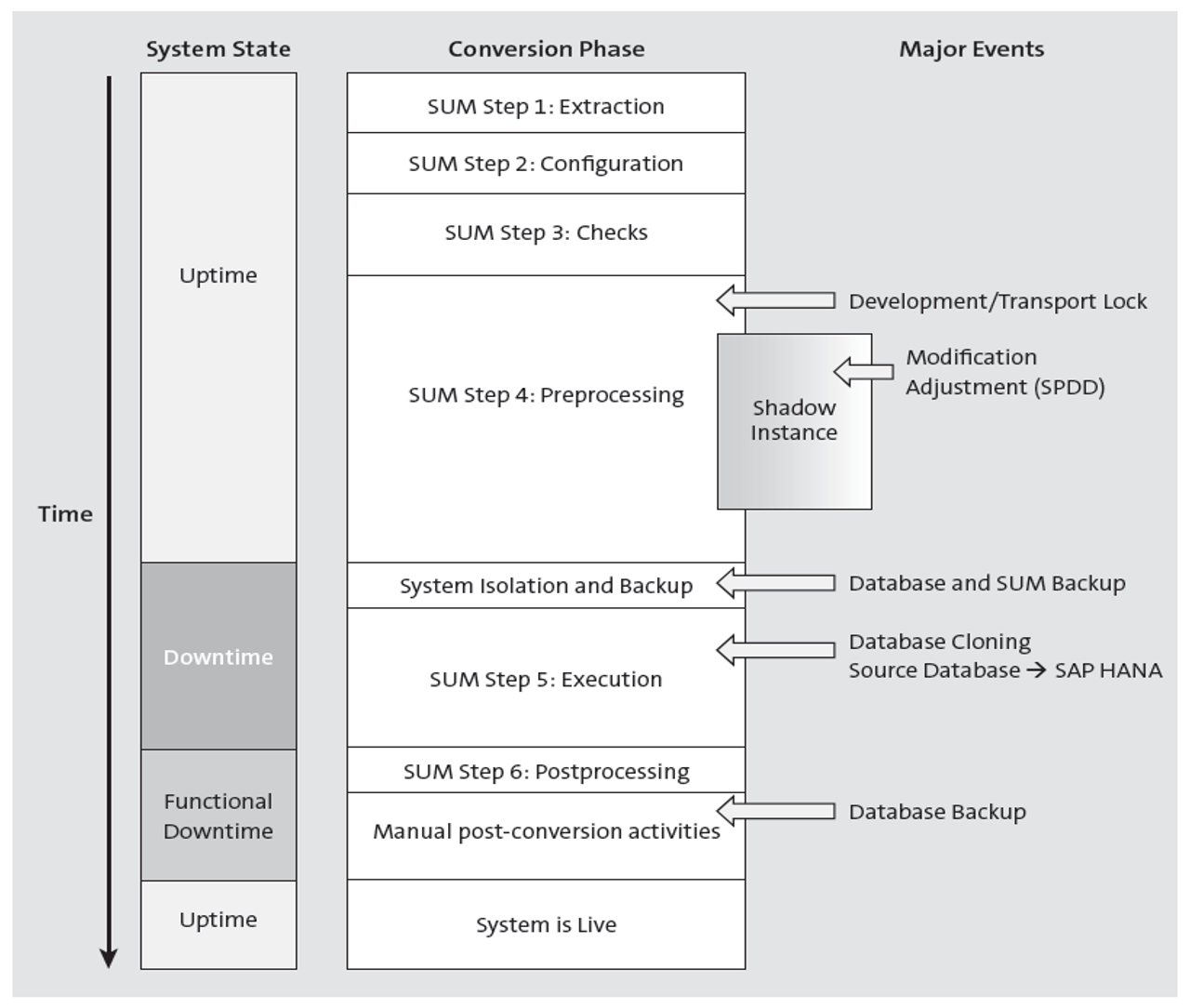 Planning an SAP S/4HANA System Conversion