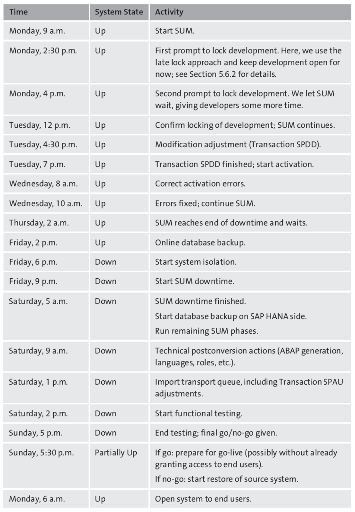 Planning an SAP S/4HANA System Conversion
