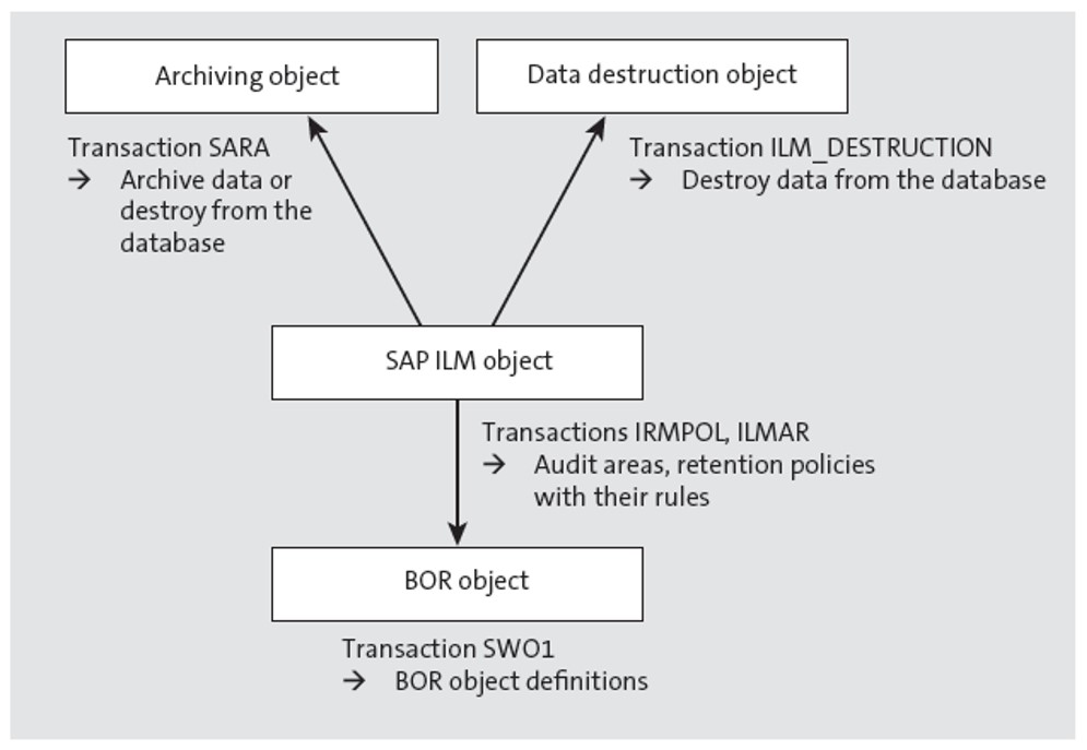 What is an SAP ILM Object?