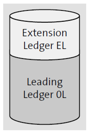 Creating an Extension Ledger for Profitability Analysis with SAP S ...