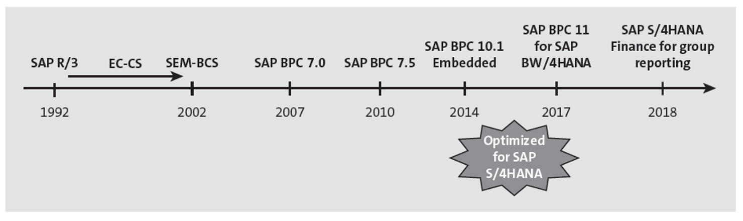 SAP Financial Consolidation History: FI-LC to Group Reporting