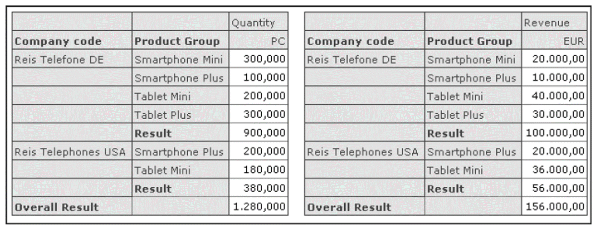 Grouping and Ungrouping Reports with SAP Analysis for Microsoft Office