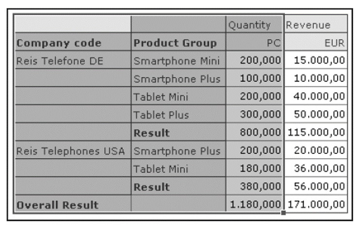 Grouping and Ungrouping Reports with SAP Analysis for Microsoft Office