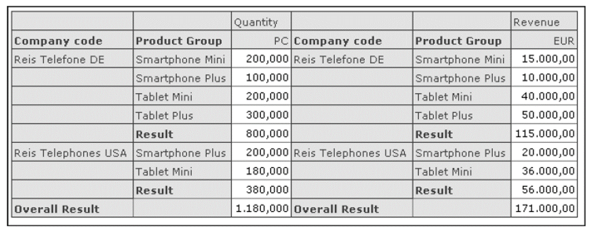 Grouping and Ungrouping Reports with SAP Analysis for Microsoft Office