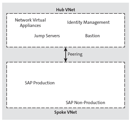 How to Connect SAP HANA to and Configure a Network on Microsoft Azure