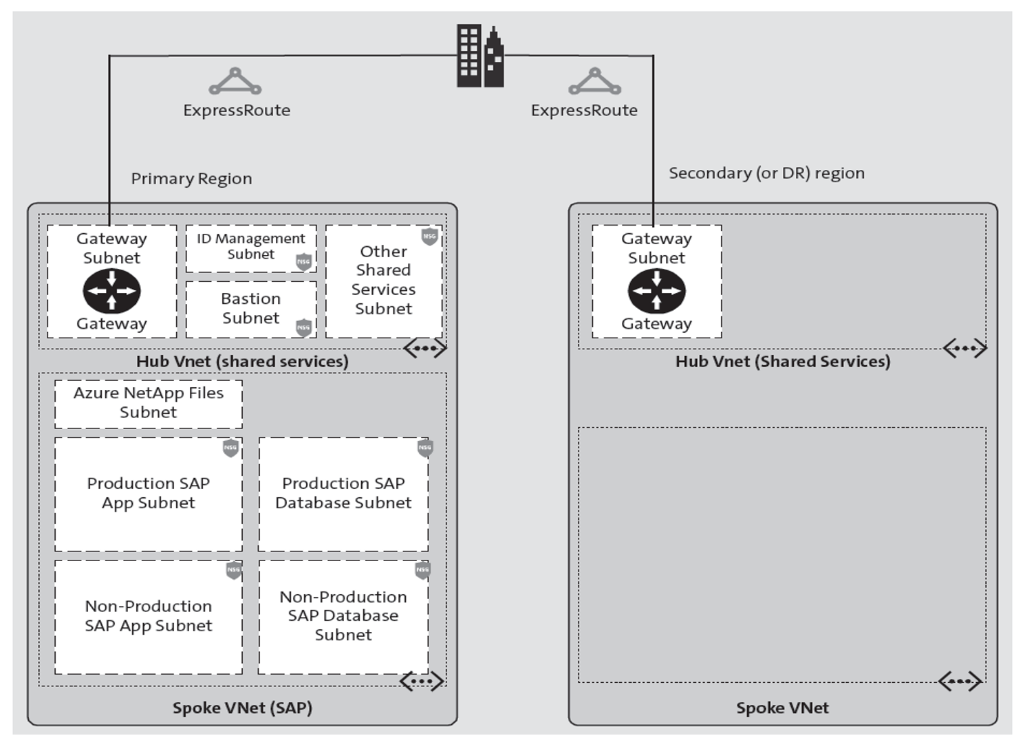 How to Connect SAP HANA to and Configure a Network on Microsoft Azure