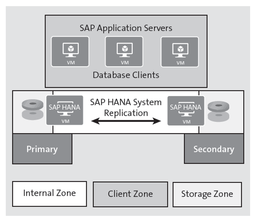 Connecting Sap Hana To Microsoft Azure Sap Community