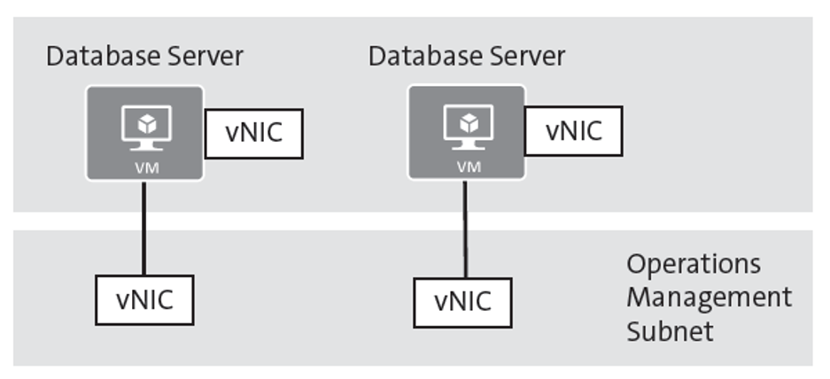 How to Connect SAP HANA to and Configure a Network on Microsoft Azure