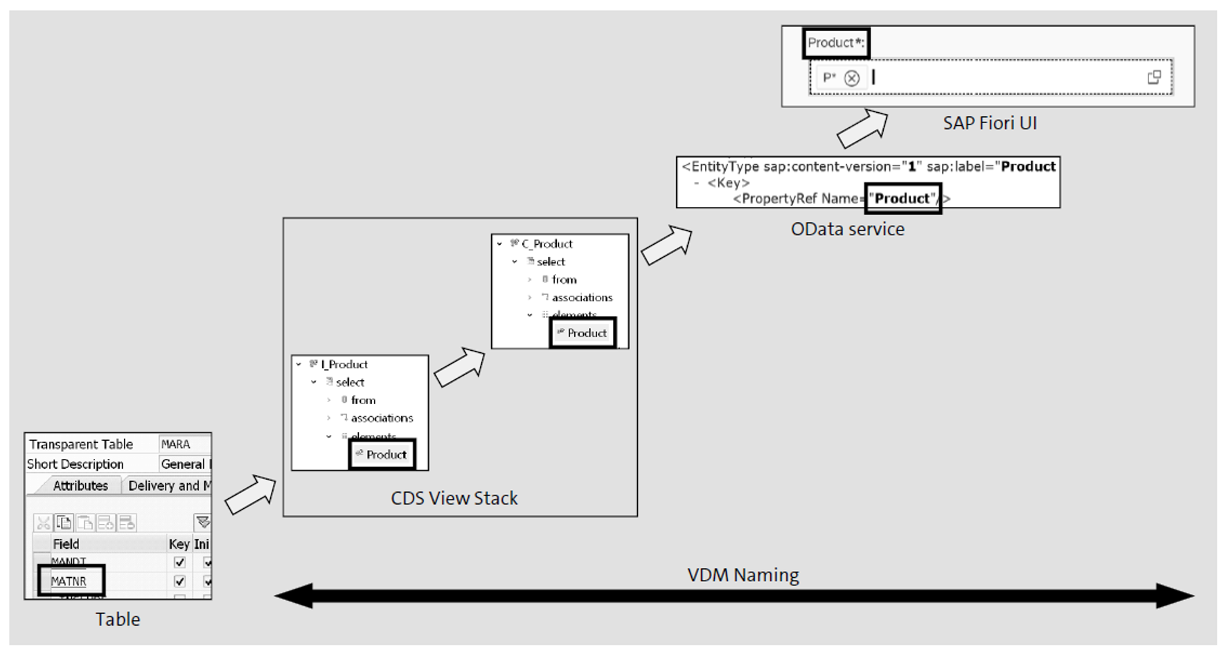 An Overview of the SAP S/4HANA VDM