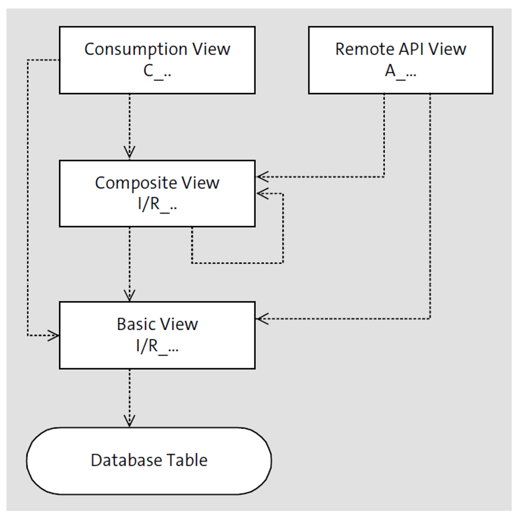 An Overview of the SAP S/4HANA VDM