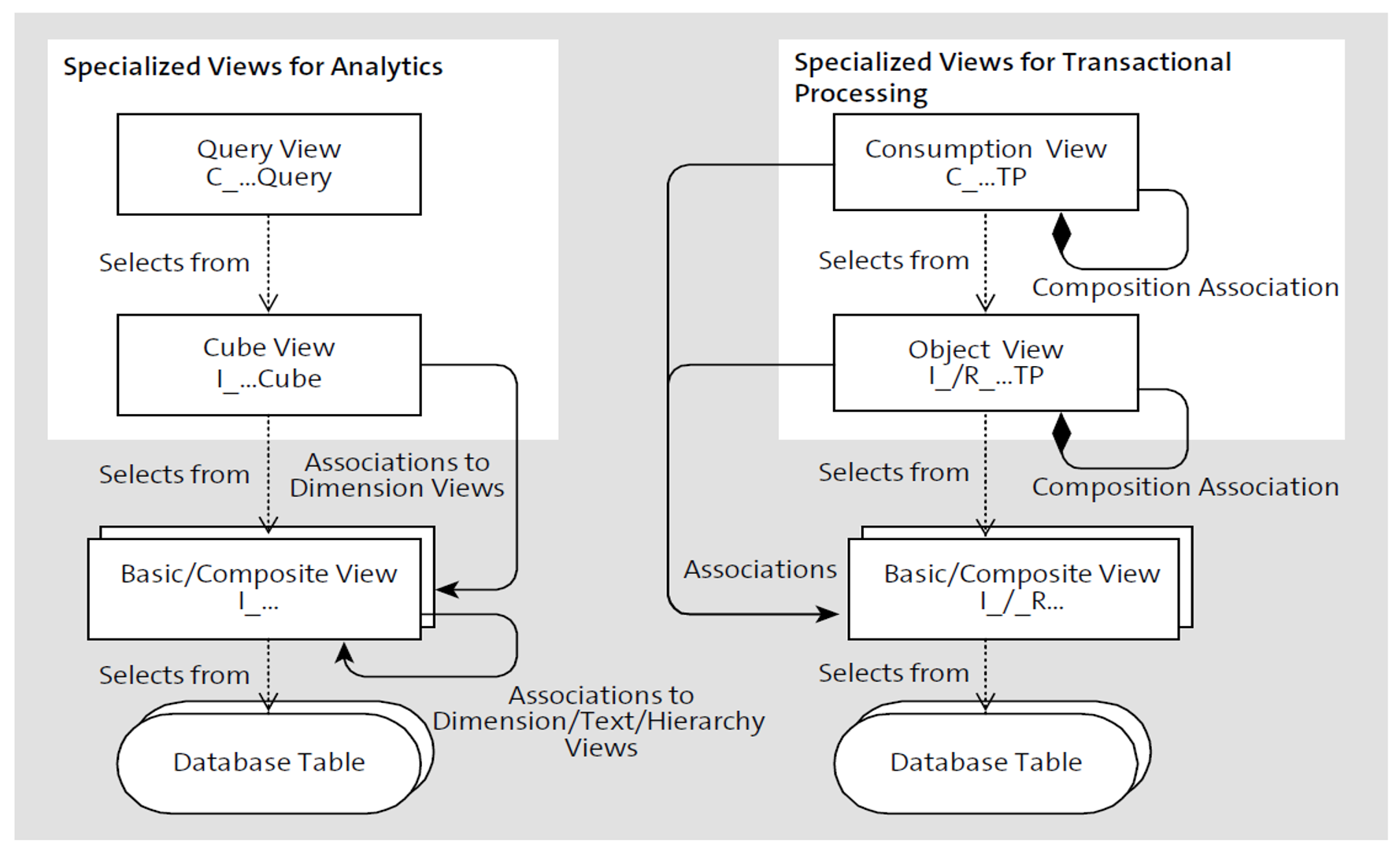 An Overview of the SAP S/4HANA VDM