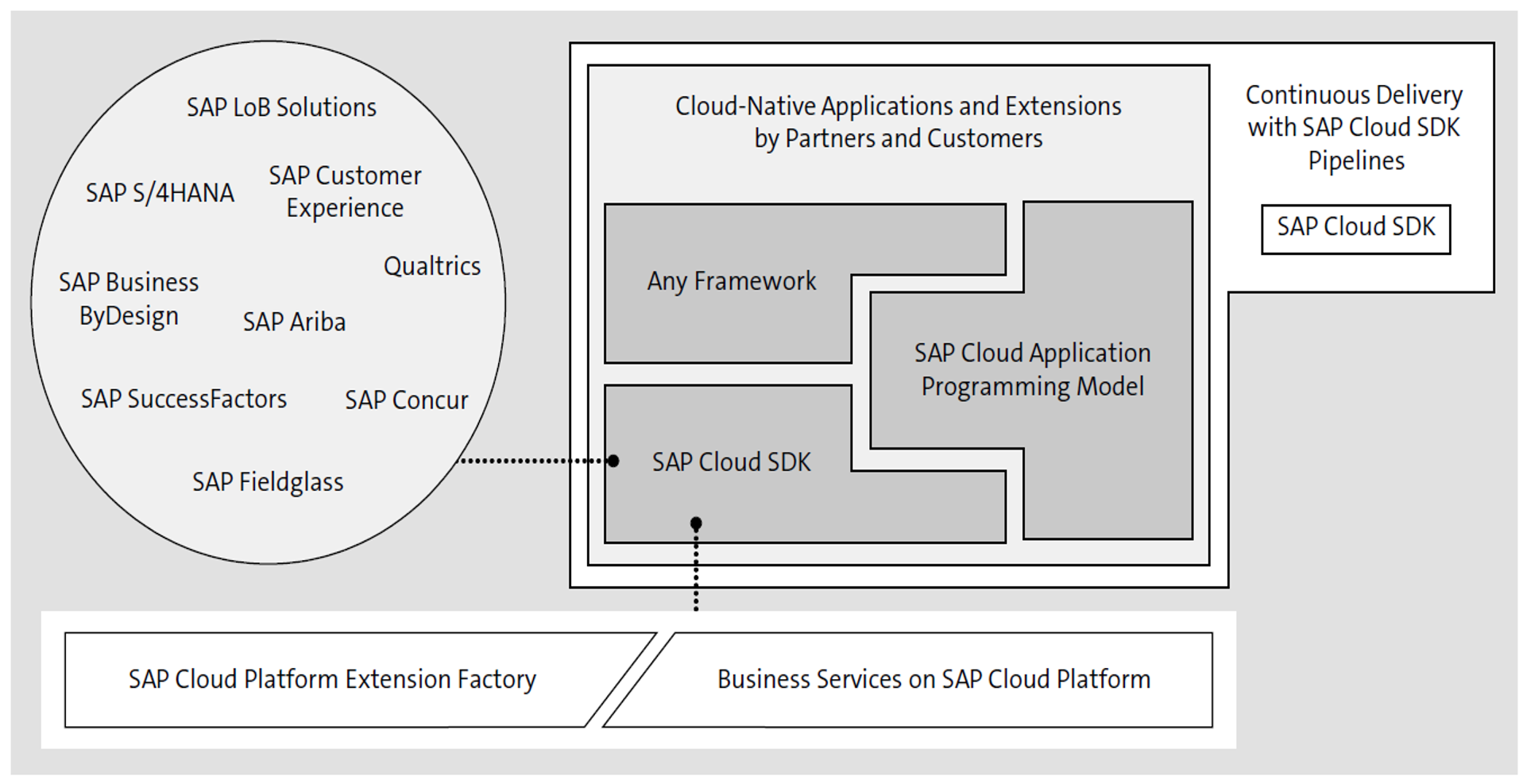 Integrating Side By Side Extensions With Sap S 4hana Using The Sap