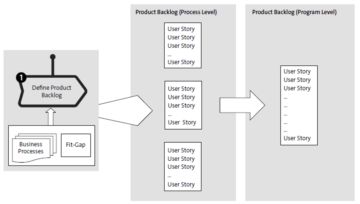 SAP Project Release Planning with SAP Activate